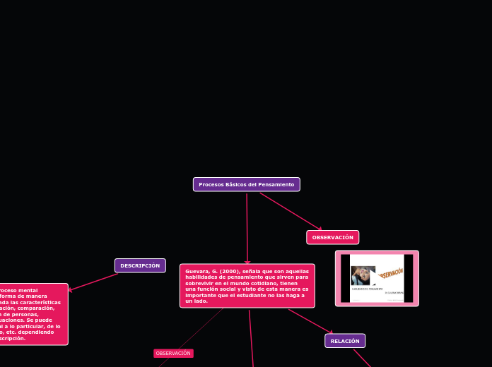 Procesos Básicos del Pensamiento - Mind Map